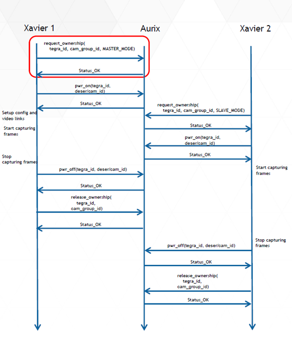 SoC to Microcontroller Communications